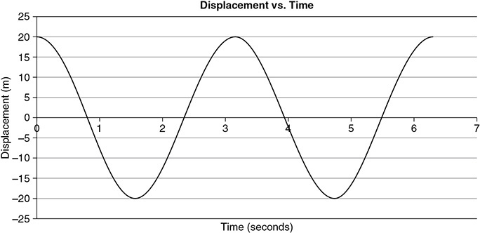 AP Physics 1 Free-Response Practice Test 31: Simple Harmonic Motion ...
