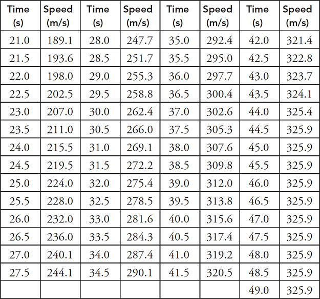 AP Physics 1 Free-Response Practice Test 7: Kinematics_APstudy.net
