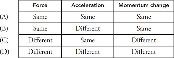 AP Physics 1 Practice Test 22: Momentum_APstudy.net