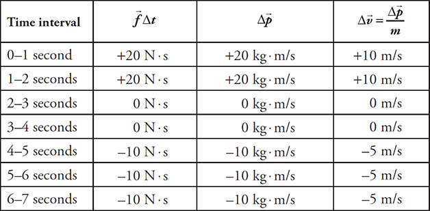 AP Physics 1 Free-Response Practice Test 26: Momentum_APstudy.net