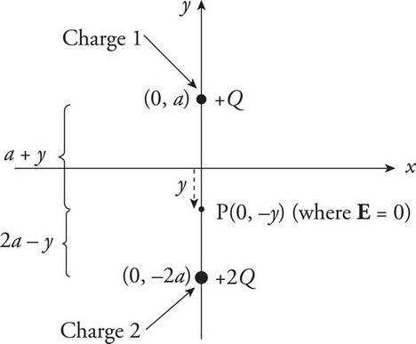 AP Physics 2 Free-Response Practice Test 3: Electric Forces and Fields ...