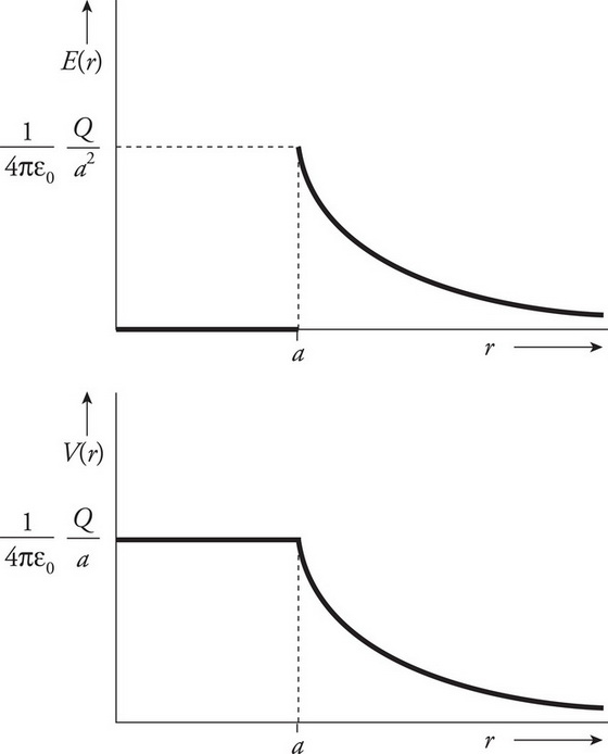 AP Physics 2 Free-Response Practice Test 4: Electric Potential and ...