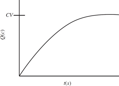 AP Physics C: Electricity and Magnetism Practice Question 30: Answer ...