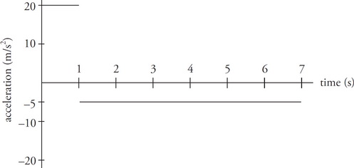AP Physics C Mechanics Free-Response Practice Test 1: Kinematics ...