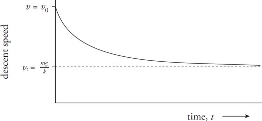 AP Physics C Mechanics Free-Response Practice Test 3: Work, Energy, and ...
