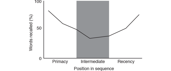 AP Psychology Practice Test 22: Cognition_APstudy.net