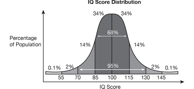 AP Psychology Practice Test 27: Testing and Individual Differences ...