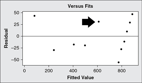 AP Statistics Practice Test 7: Two-Variable Data Analysis_APstudy.net