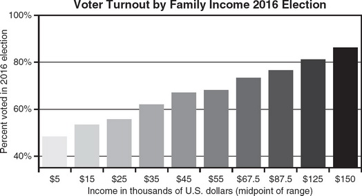 AP US Government and Politics Practice Question 104: Answer and ...