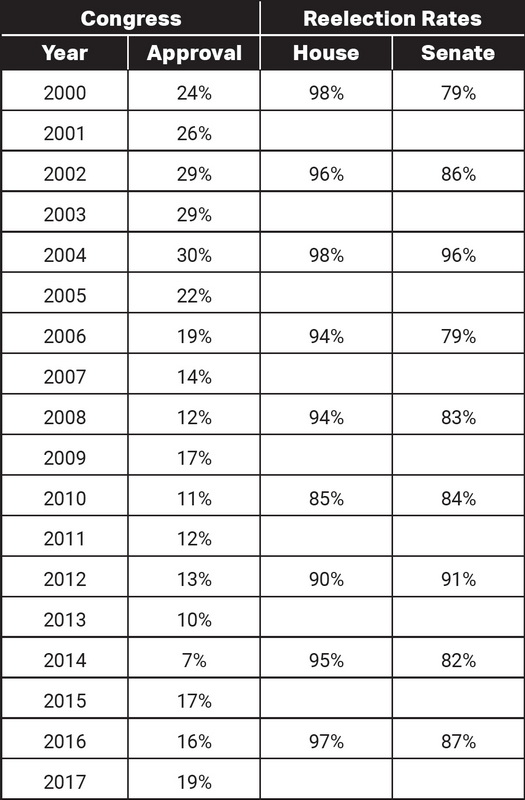 AP US Government and Politics Practice Question 185: Answer and ...